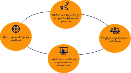 Sturen op zorgresultaten: de kracht van data en inzichten uit Zorgpaden ...