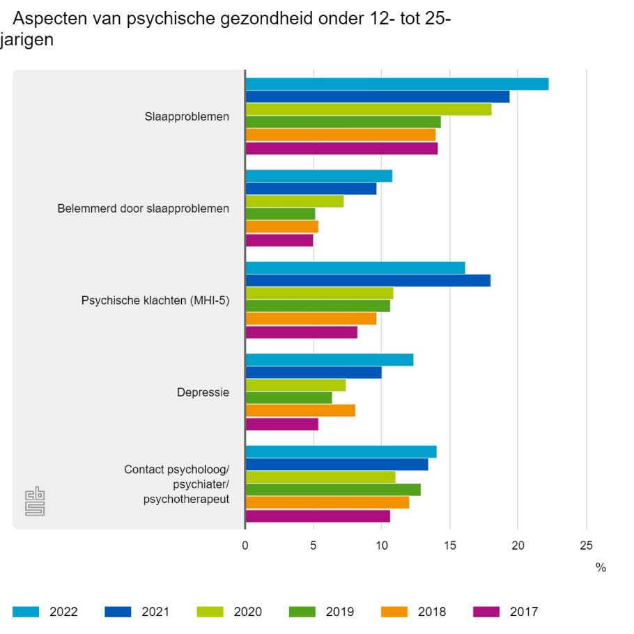 Meer slaapproblemen en psychische klachten onder jongeren - PONT Zorg&Sociaal